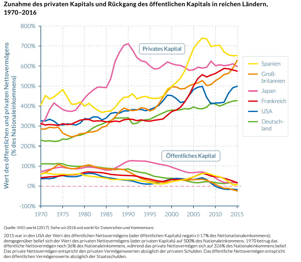World Inequality Report 2018 - Verteilungsfrage.orgVerteilungsfrage.org